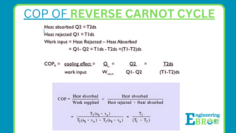 Reverse Carnot cycle: Definition, formula, process, cycle