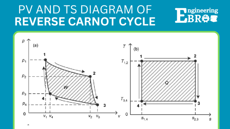 Reverse Carnot cycle: Definition, formula, process, cycle