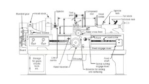 Lathe machine - Purpose, Parts, Working, Types specifications